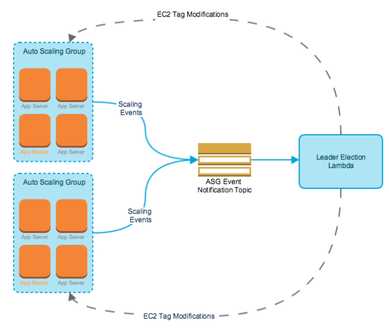Leader Instances in AWS Auto Scaling Groups